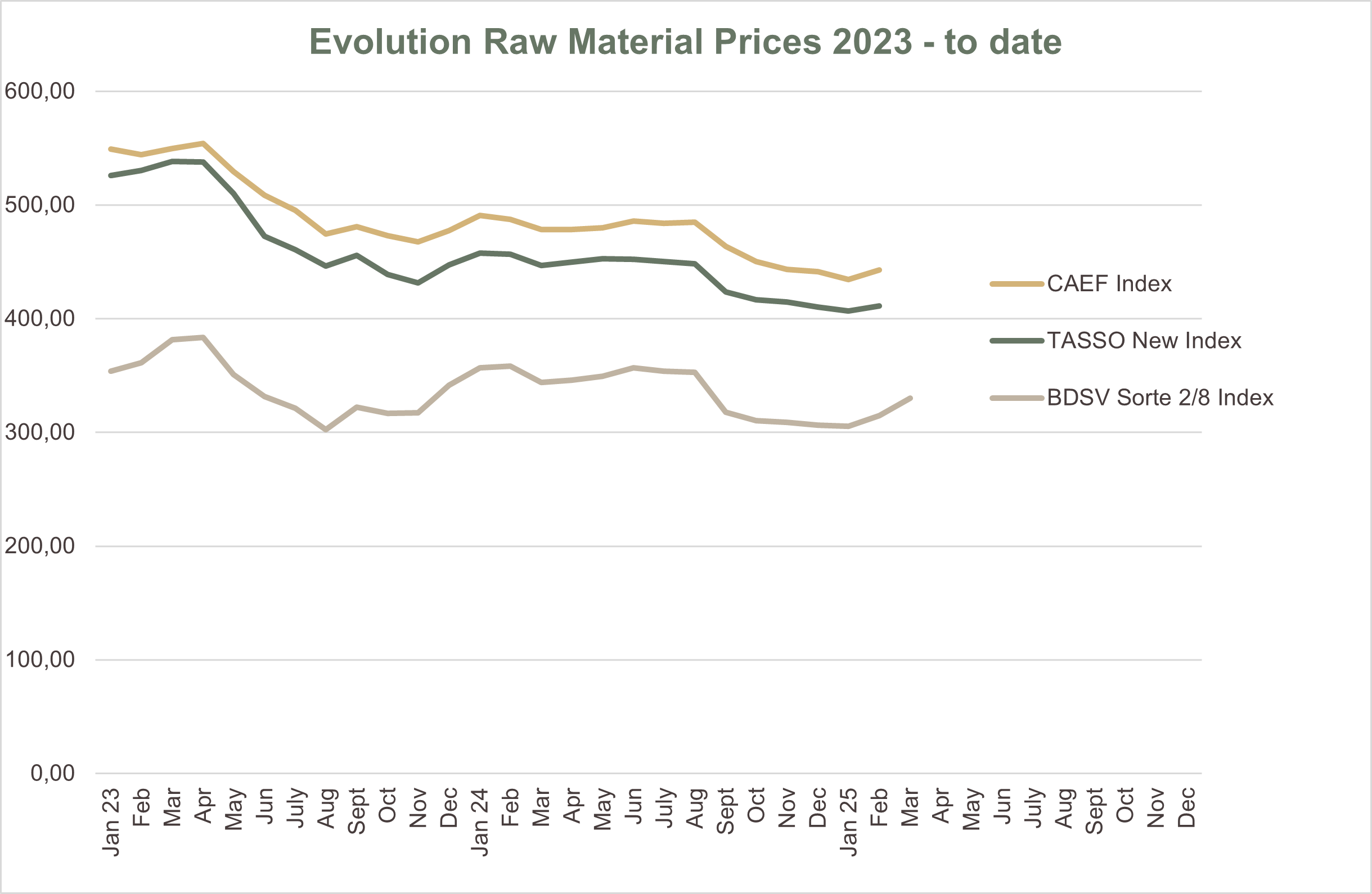 Raw material index